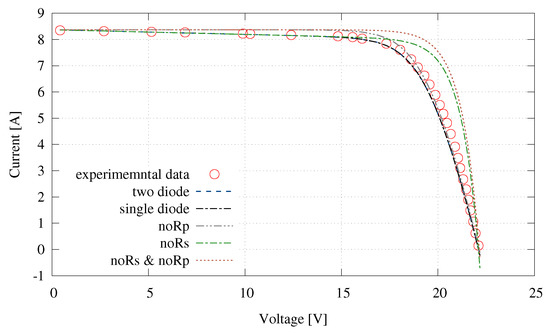 Tuning the Complexity of Photovoltaic Array Models to Meet Real-time Constraints of Embedded ...