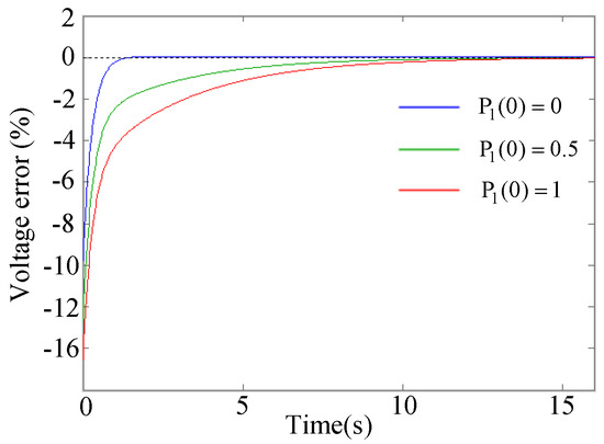 Relative Voltage Control of the Wind Farms Based on the Local Reactive ...