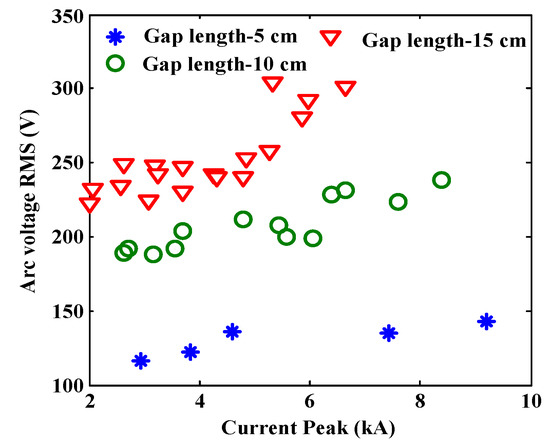Analysis of Pressure Rise in a Closed Container Due to Internal Arcing