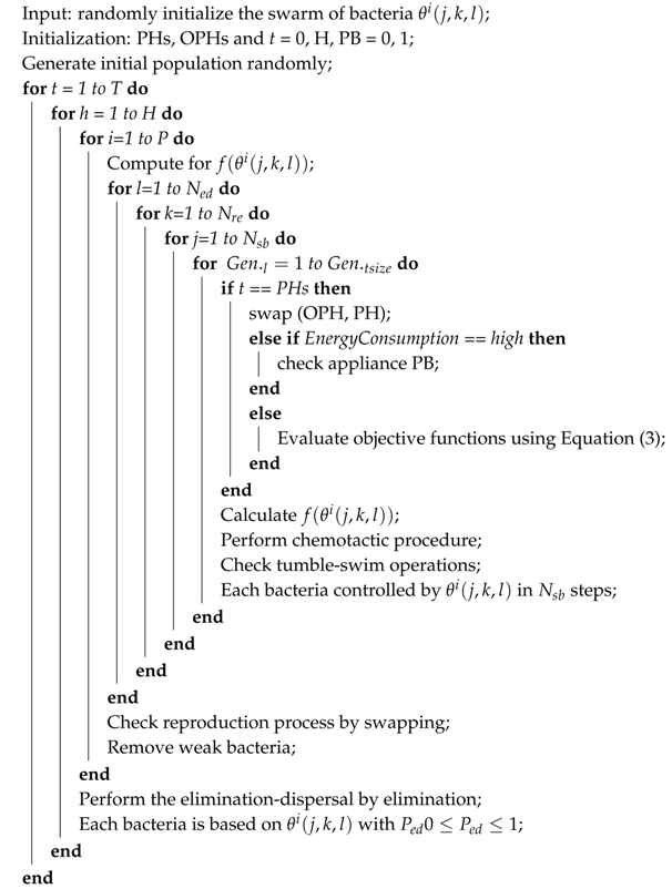 A Hybrid Genetic Wind Driven Heuristic Optimization Algorithm for Demand Side Management in ...