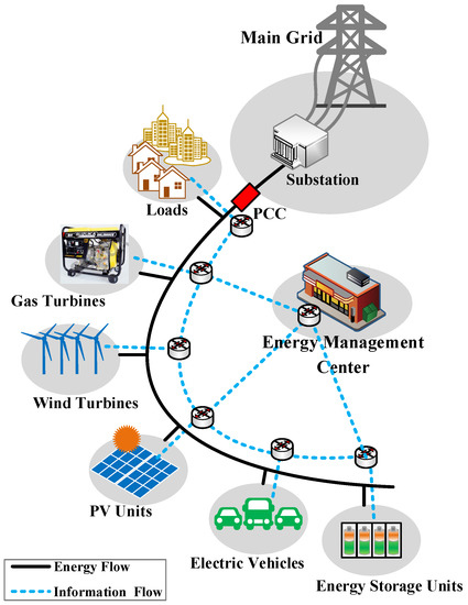 Energies | Free Full-Text | Optimal Scheduling of Microgrid with Multiple Distributed Resources ...
