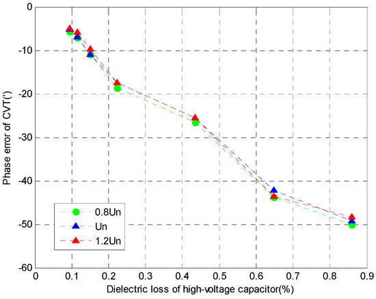 Measurement Error Estimation for Capacitive Voltage Transformer by ...