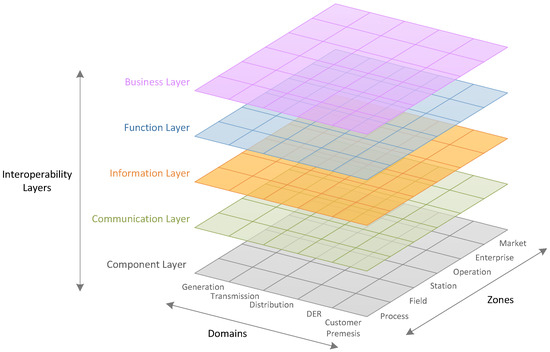 Energies | Free Full-Text | Engineering Smart Grids: Applying Model-Driven Development from Use ...