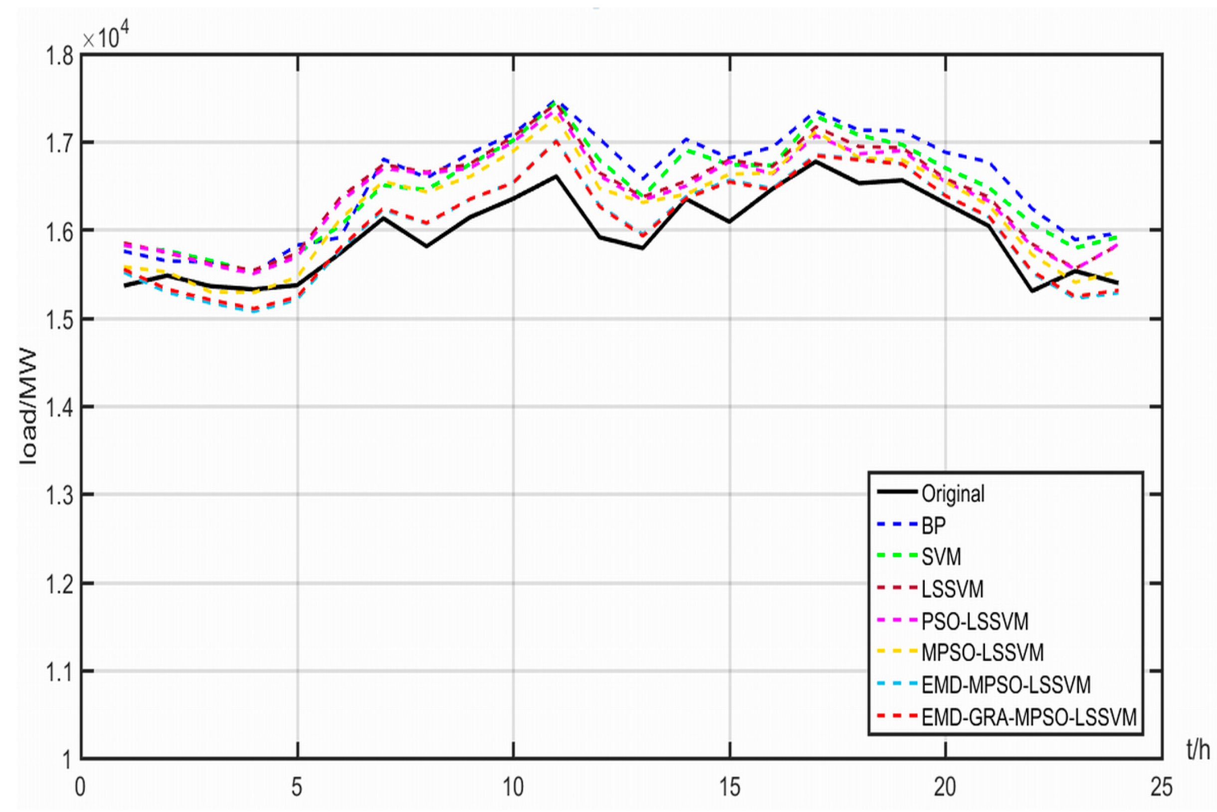 A Short-Term Load Forecasting Model with a Modified Particle Swarm Optimization Algorithm and ...