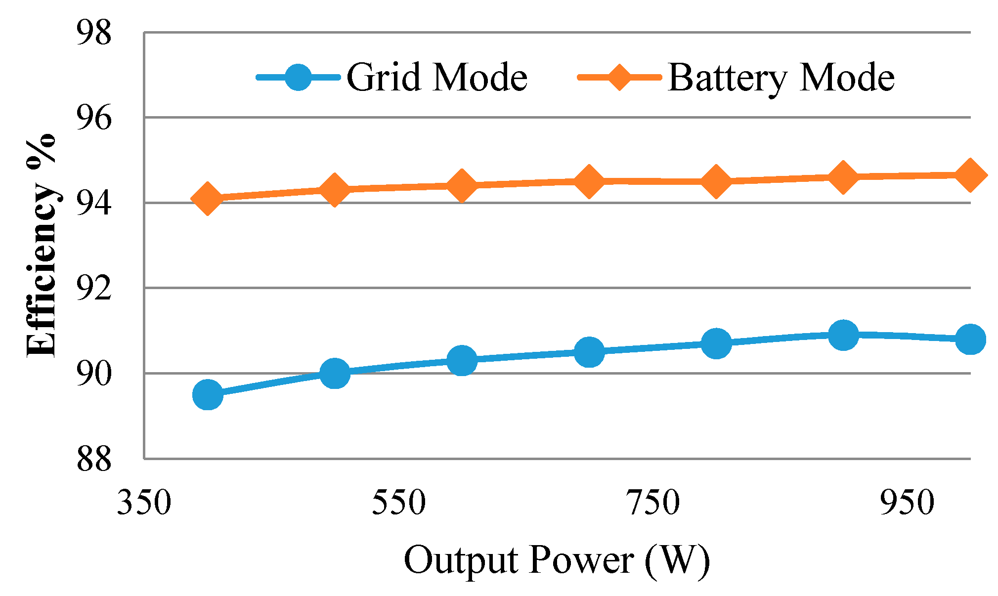 A High-Frequency Isolated Online Uninterruptible Power Supply (UPS ...