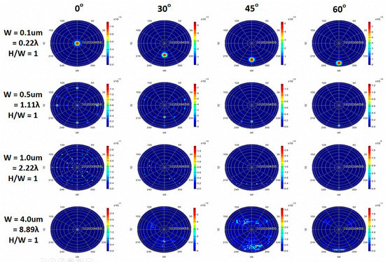 Scale-Dependent Light Scattering Analysis of Textured Structures on LED Light Extraction ...
