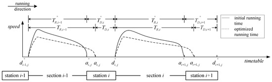 Optimizing the Energy-Efficient Metro Train Timetable and Control ...