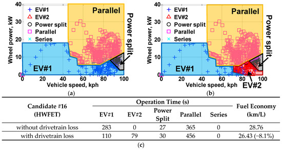 Design Methodology of a Power Split Type Plug-In Hybrid Electric ...