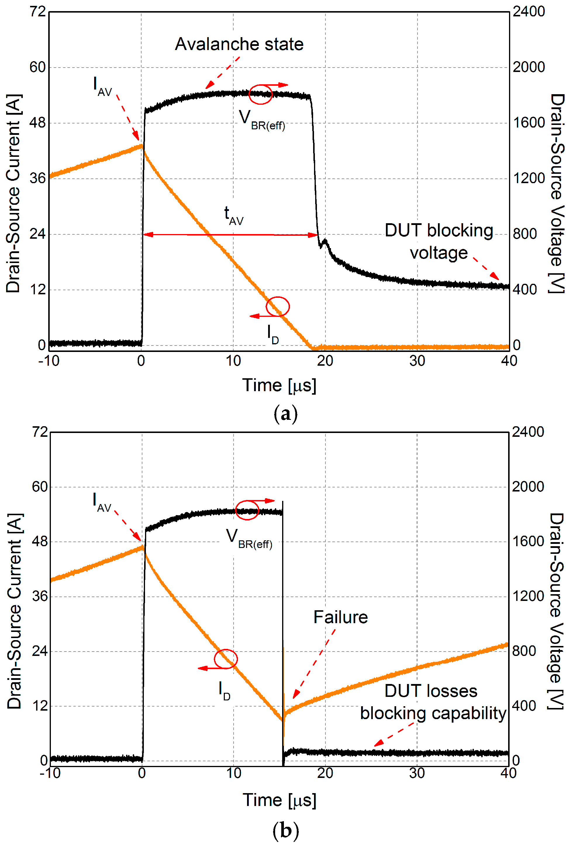 A Comprehensive Study on the Avalanche Breakdown Robustness of Silicon ...