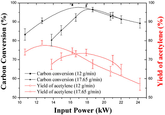 Pyrolysis of Polyolefins Using Rotating Arc Plasma Technology for ...