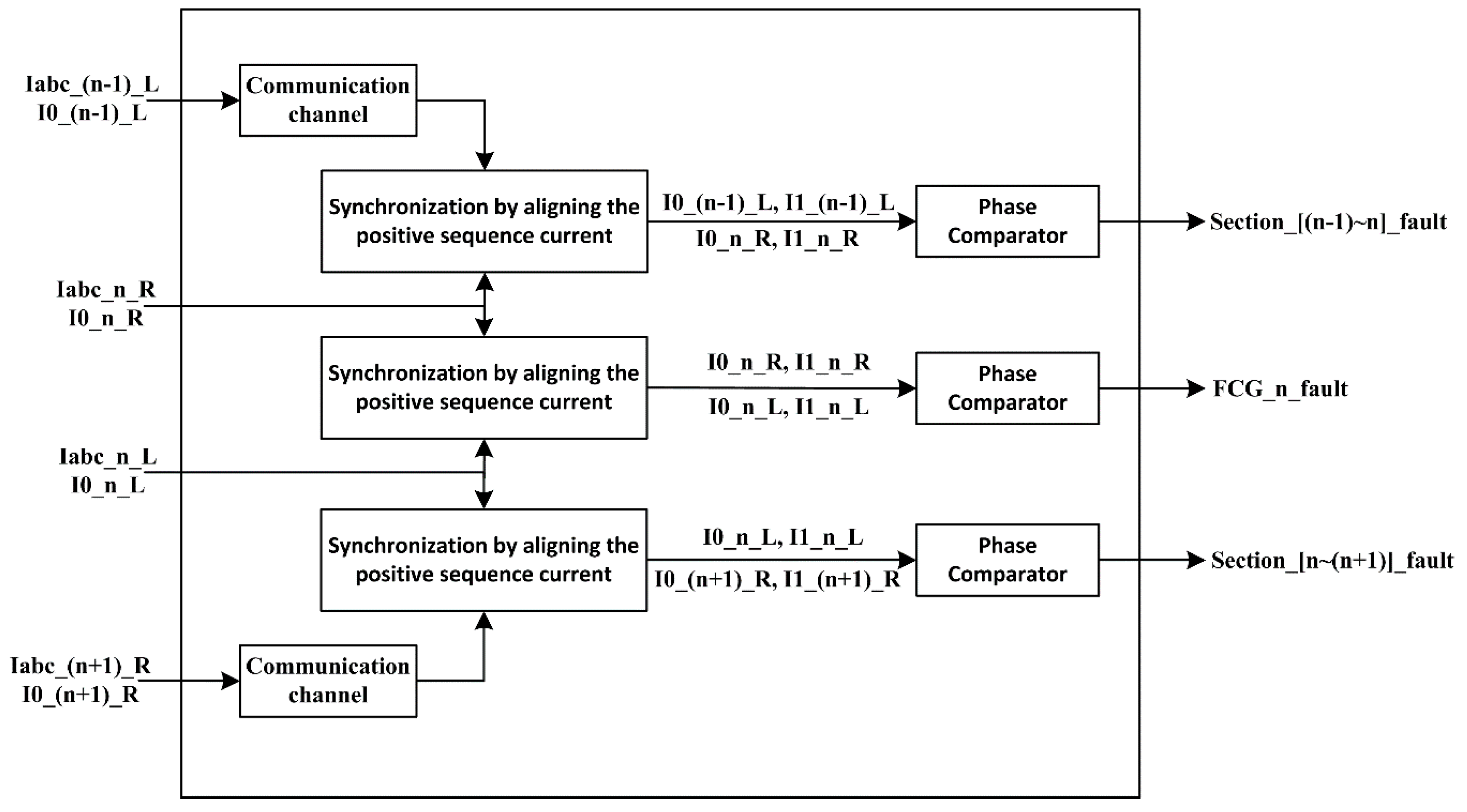 Unsynchronized Phasor-Based Protection Method for Single Line-to-Ground ...