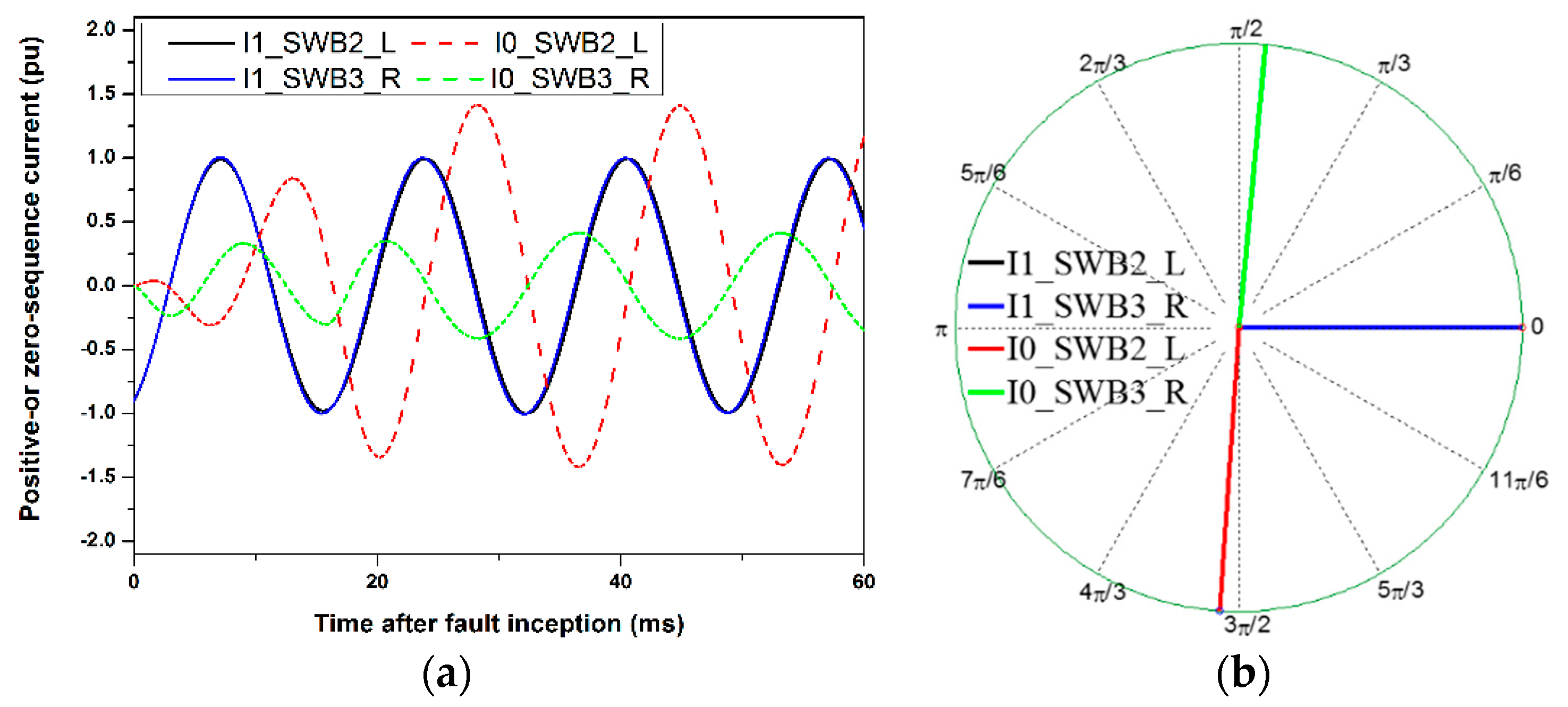 Unsynchronized Phasor-Based Protection Method for Single Line-to-Ground ...
