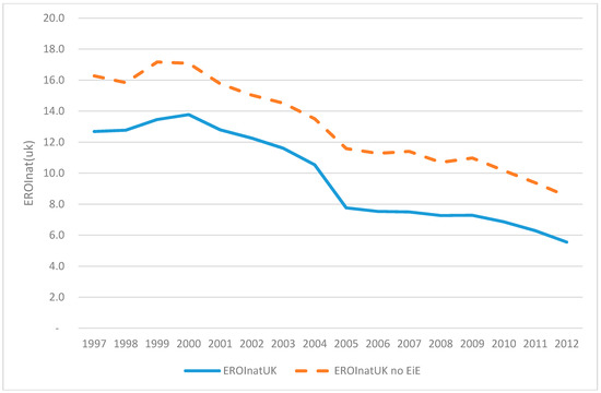 Developing an Input-Output Based Method to Estimate a National-Level ...