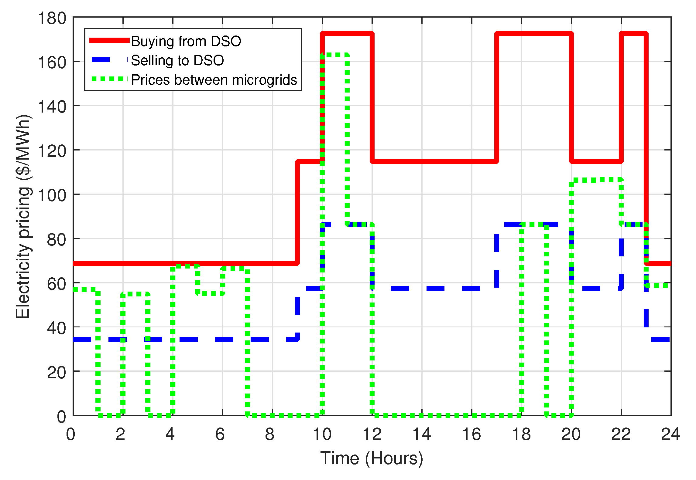 Energies | Free Full-Text | Optimal Energy Scheduling and Transaction Mechanism for Multiple ...