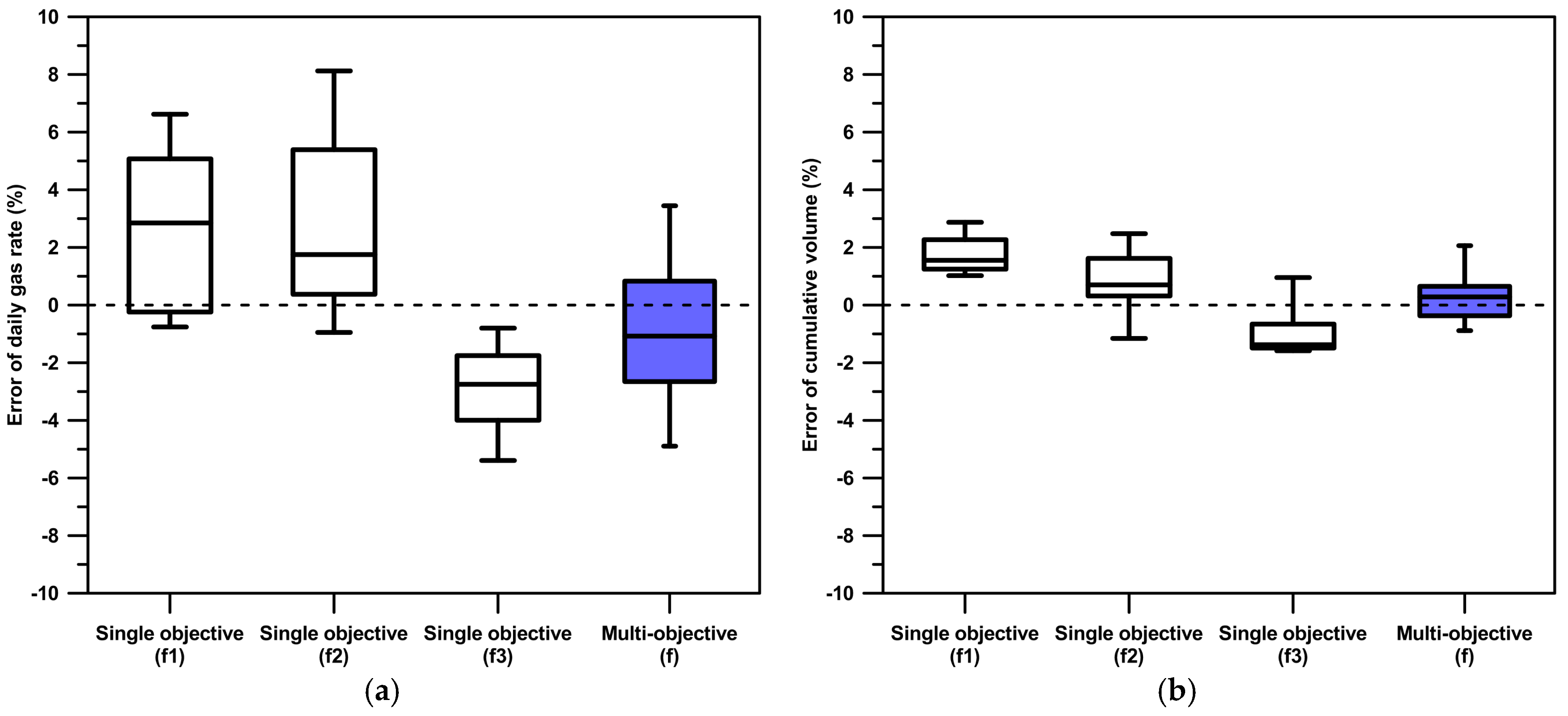 Multi-Objective History Matching with a Proxy Model for the Characterization of Production ...