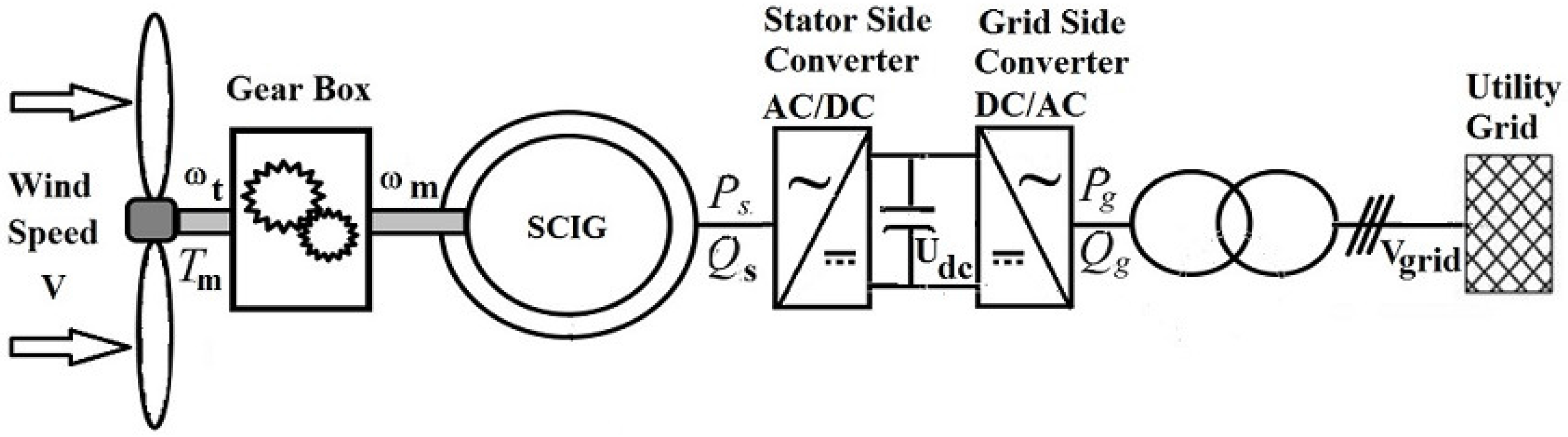 Energies | Free Full-Text | Sliding Mode Control of a Variable- Speed Wind Energy Conversion ...