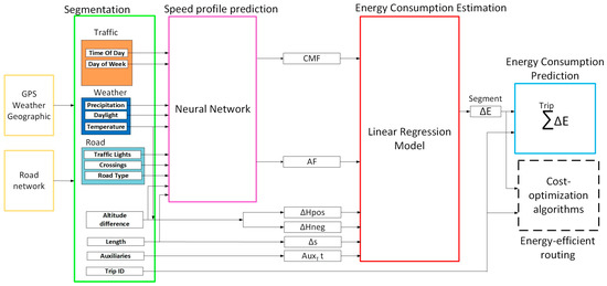 A Data-Driven Method for Energy Consumption Prediction and Energy ...