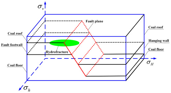 Study on the Propagation Laws of Hydrofractures Meeting a Faulted ...