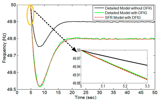 A Low-Order System Frequency Response Model for DFIG Distributed Wind ...