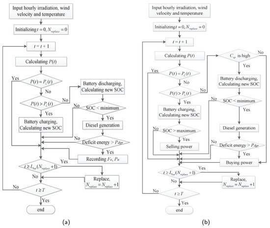 Multi-Objective Optimization of Hybrid Renewable Energy System Using an Enhanced Multi-Objective ...