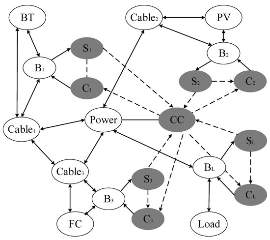 Energies | Free Full-Text | Stability Analysis of the Cyber Physical Microgrid System under the ...