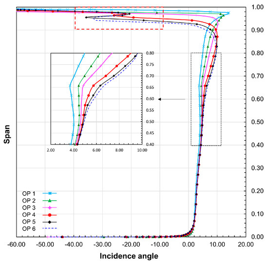 Effects of Variable Diffuser Vanes on Performance of a Centrifugal Compressor with Pressure ...