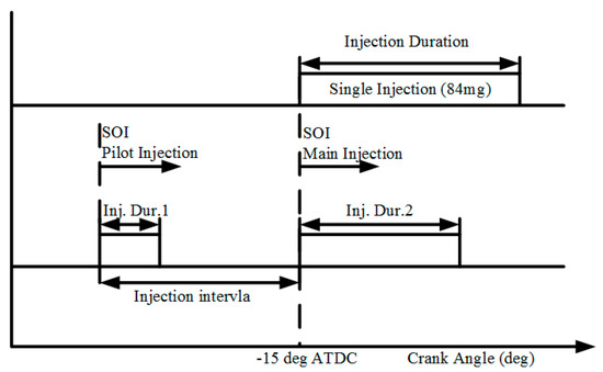 Numerical Investigation of the Effects of Split Injection Strategies on ...