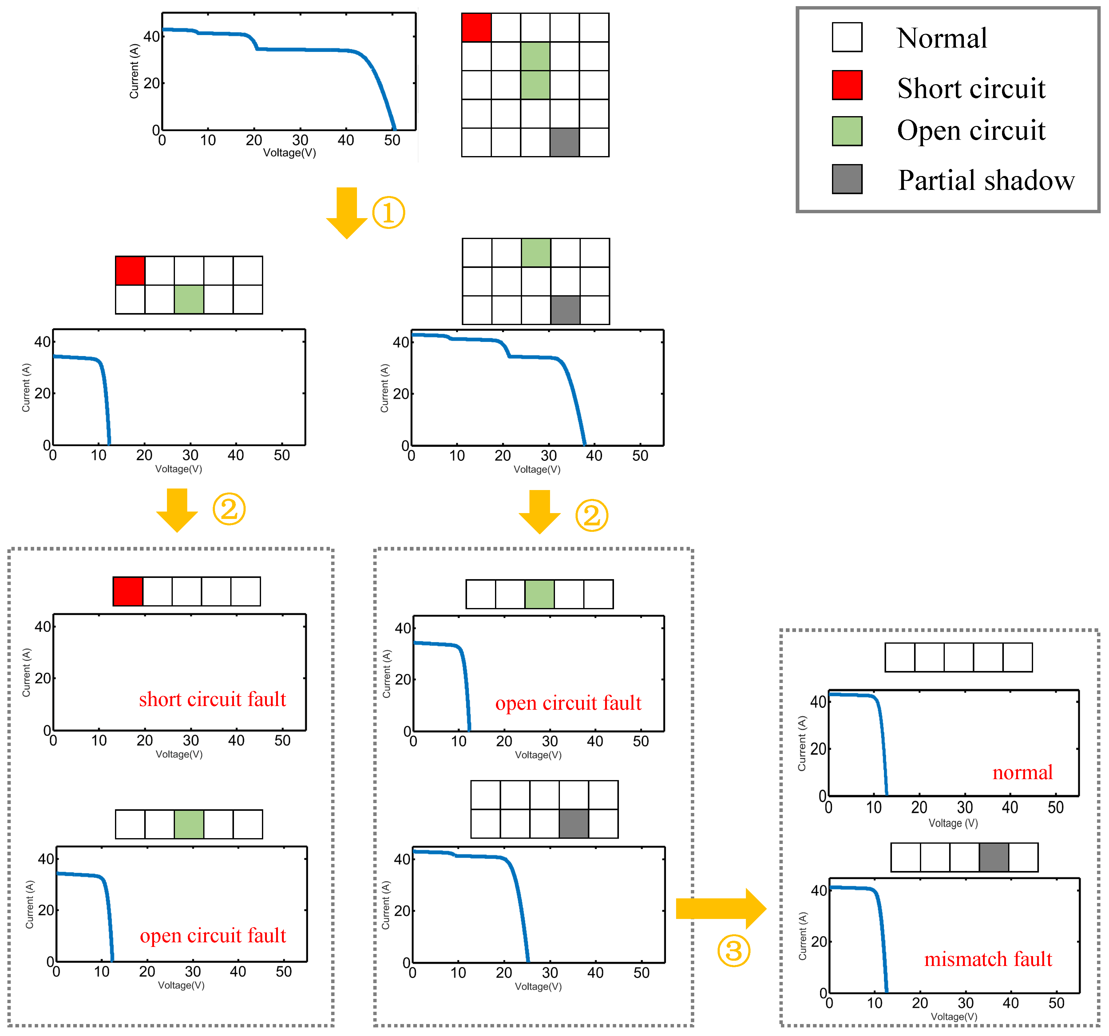 Photovoltaic Array Fault Detection By Automatic Reconfiguration