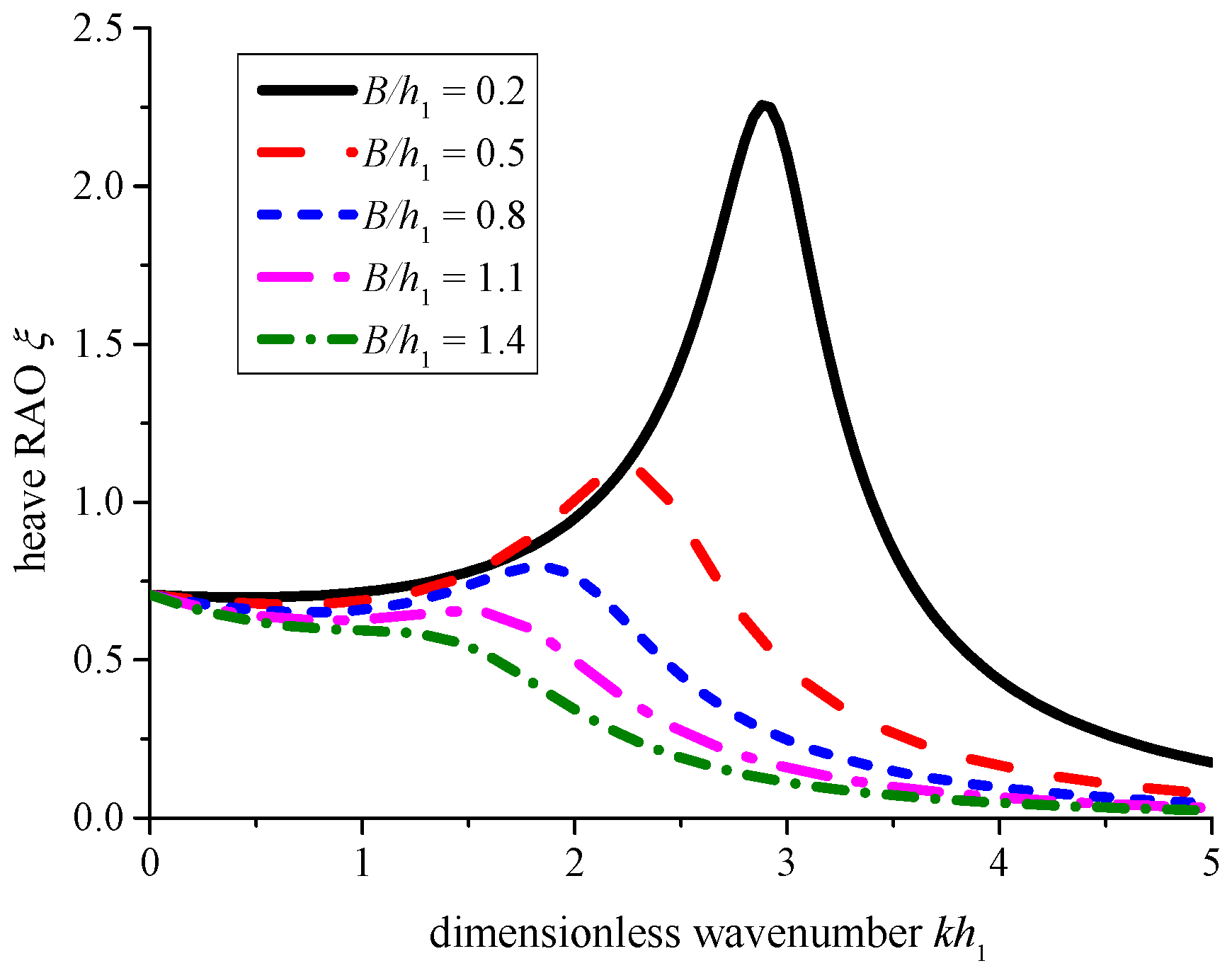 Hydrodynamic Investigation of an Oscillating Buoy Wave Energy Converter ...