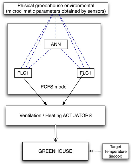 An Innovative Adaptive Control System to Regulate Microclimatic Conditions in a Greenhouse