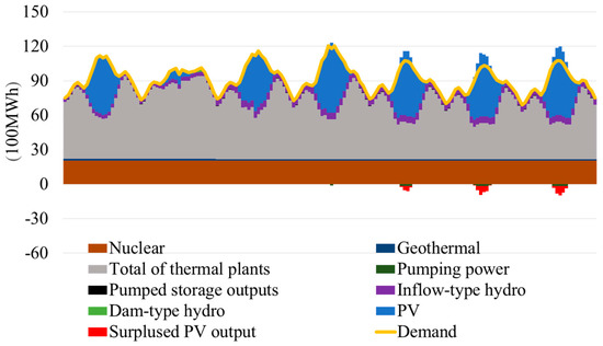 Energies | Free Full-Text | Annual Assessment of Large-Scale ...
