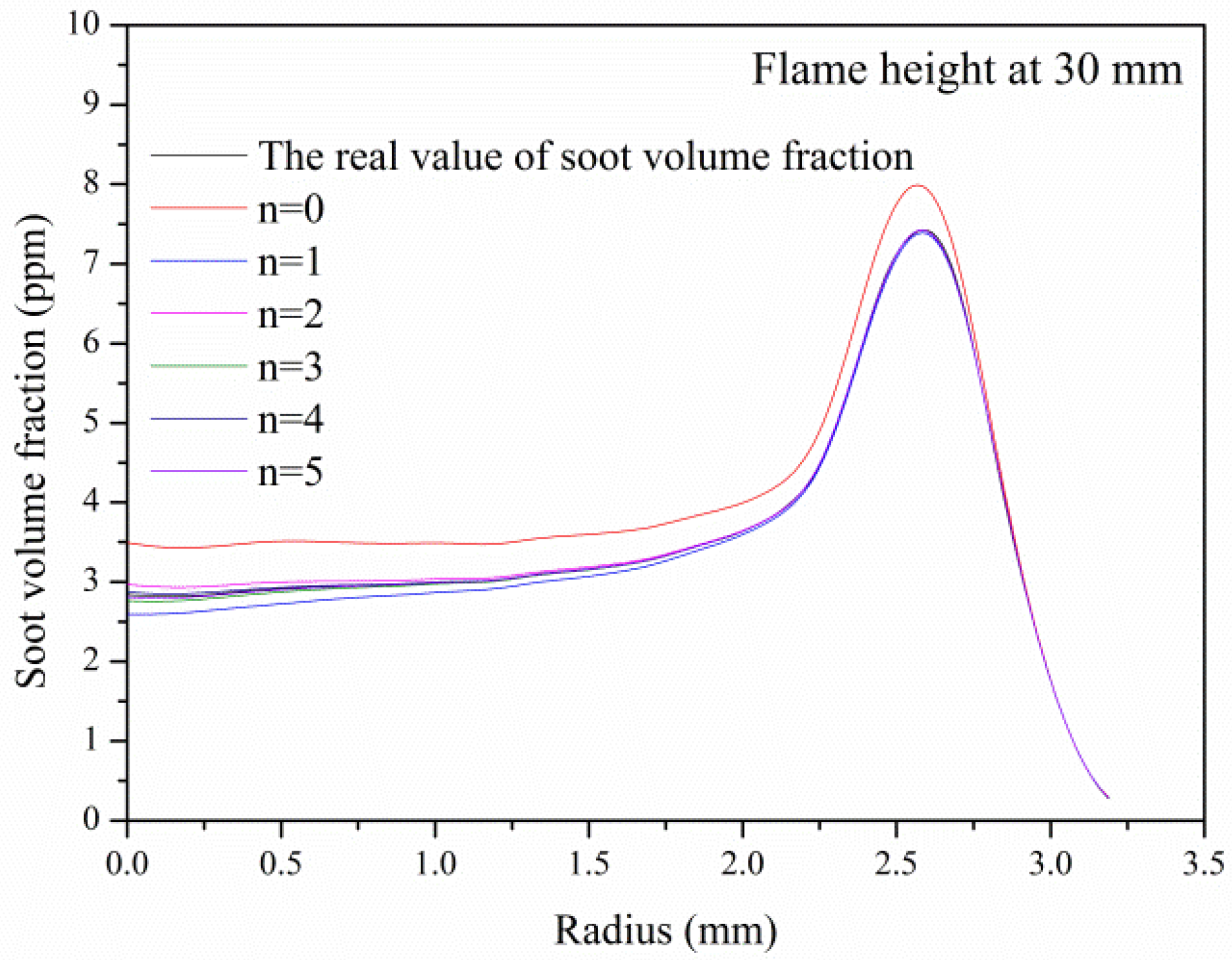 Energies | Free Full-Text | Measurement of Soot Volume Fraction and Temperature for Oxygen ...