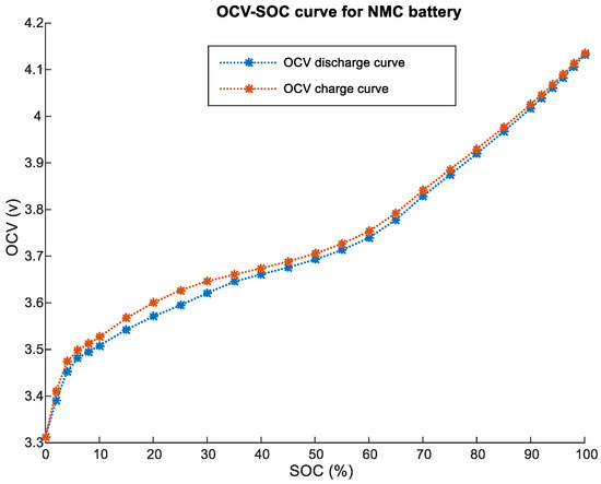Improved OCV Model of a Li-Ion NMC Battery for Online SOC Estimation ...