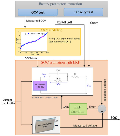 Improved OCV Model of a Li-Ion NMC Battery for Online SOC Estimation Using the Extended Kalman ...