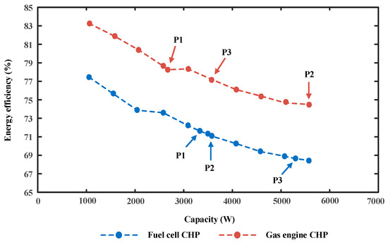 Energies | Free Full-Text | Sizing Combined Heat and Power Units and ...