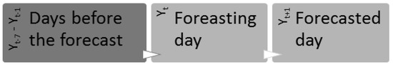 Day-Ahead Natural Gas Demand Forecasting Using Optimized ABC-Based ...