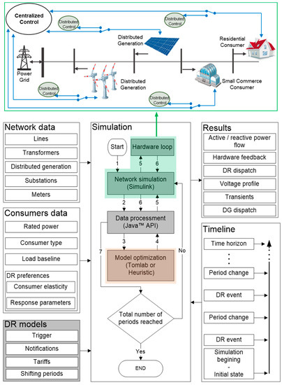 Implementation of a Real-Time Microgrid Simulation Platform Based on Centralized and Distributed ...