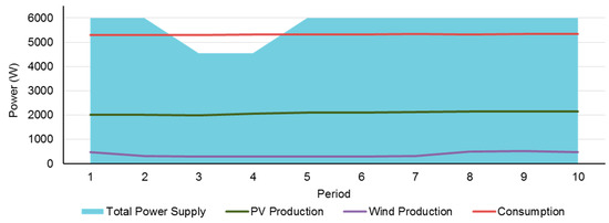 Implementation of a Real-Time Microgrid Simulation Platform Based on Centralized and Distributed ...