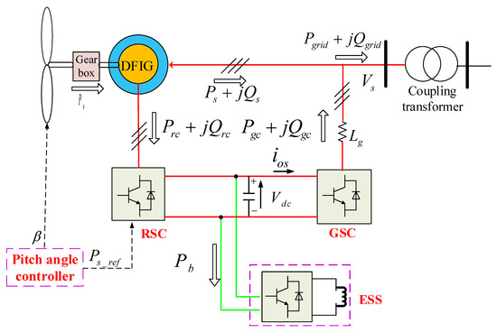 Comprehensive Reactive Power Support of DFIG Adapted to Different Depth of Voltage Sags