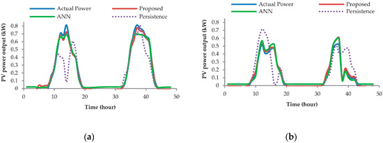 SVR-Based Model to Forecast PV Power Generation under Different Weather ...