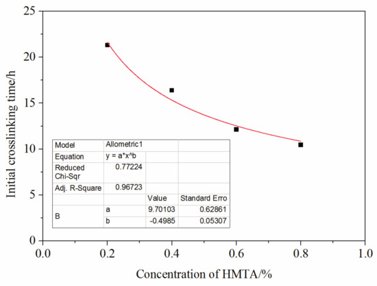 Gelation Behavior Study of a Resorcinol–Hexamethyleneteramine ...