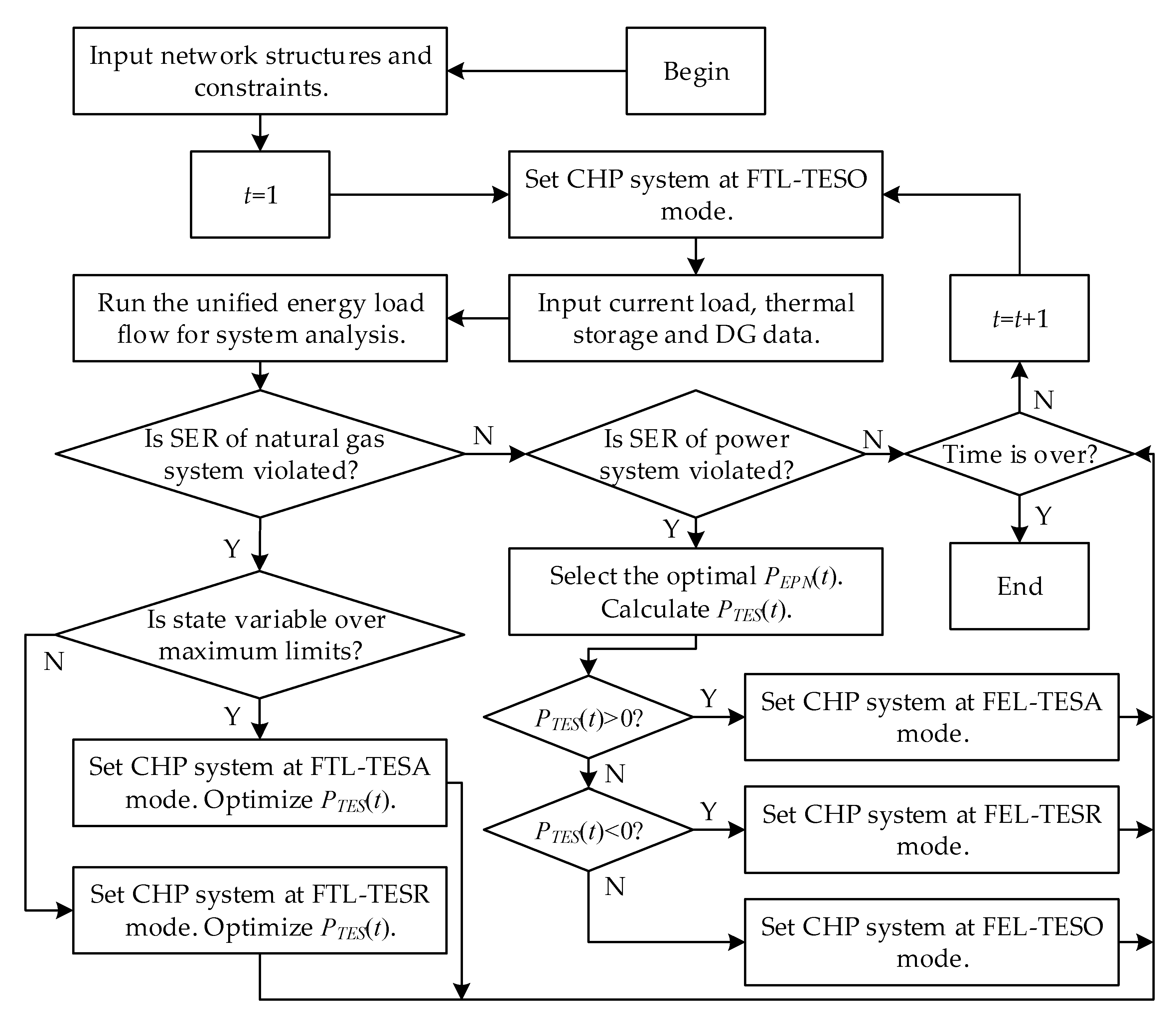 Coordinated Operation and Control of Combined Electricity and Natural Gas Systems with Thermal ...