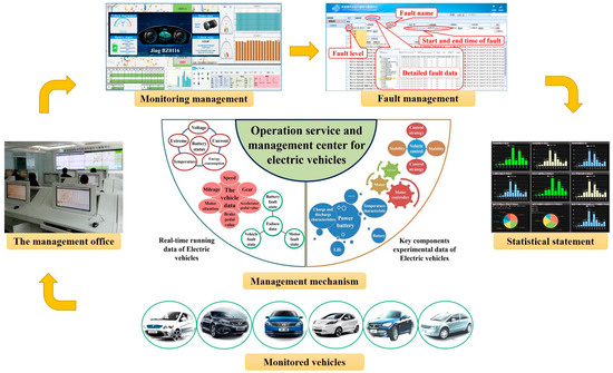 Energies | Free Full-Text | Big-Data-Based Thermal Runaway Prognosis of ...