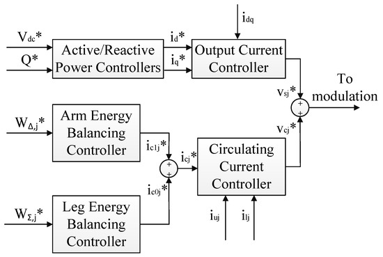 Internal Balance during Low-Voltage-Ride-Through of the Modular ...