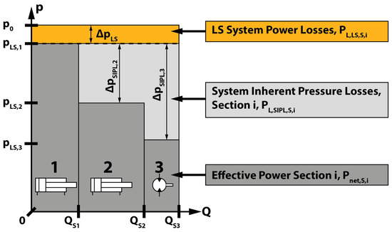 Efficiency Improved Load Sensing System—Reduction of System Inherent ...