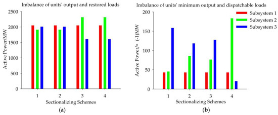 A Novel Sectionalizing Method for Power System Parallel Restoration ...