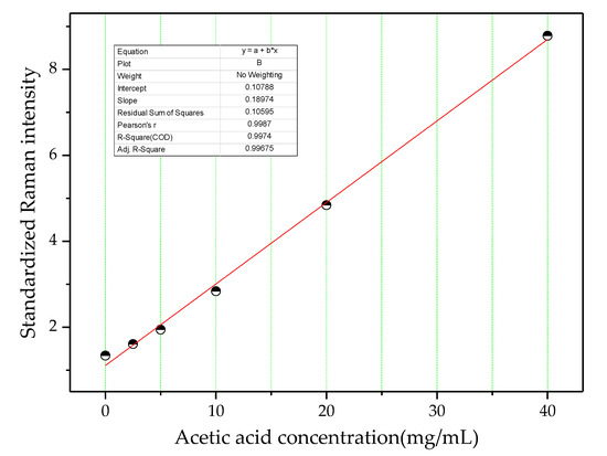 A Novel Method to Directly Analyze Dissolved Acetic Acid in Transformer ...