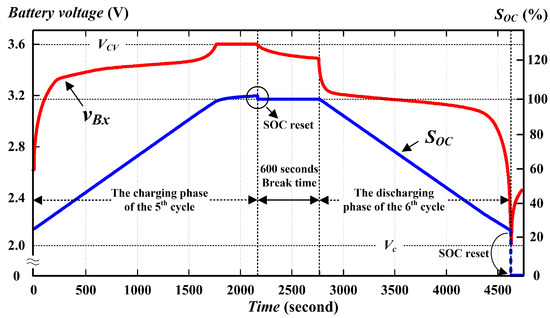 State-of-Charge Estimation with State-of-Health Calibration for Lithium ...