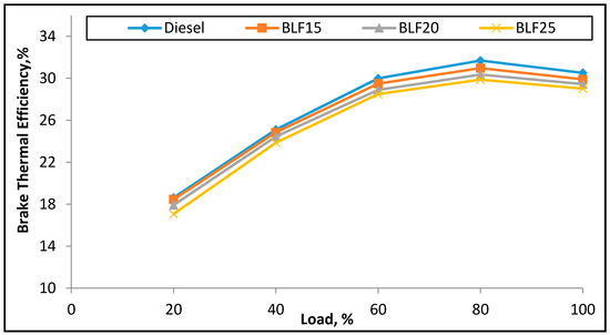 Combustion, Performance, and Emission Evaluation of a Diesel Engine ...
