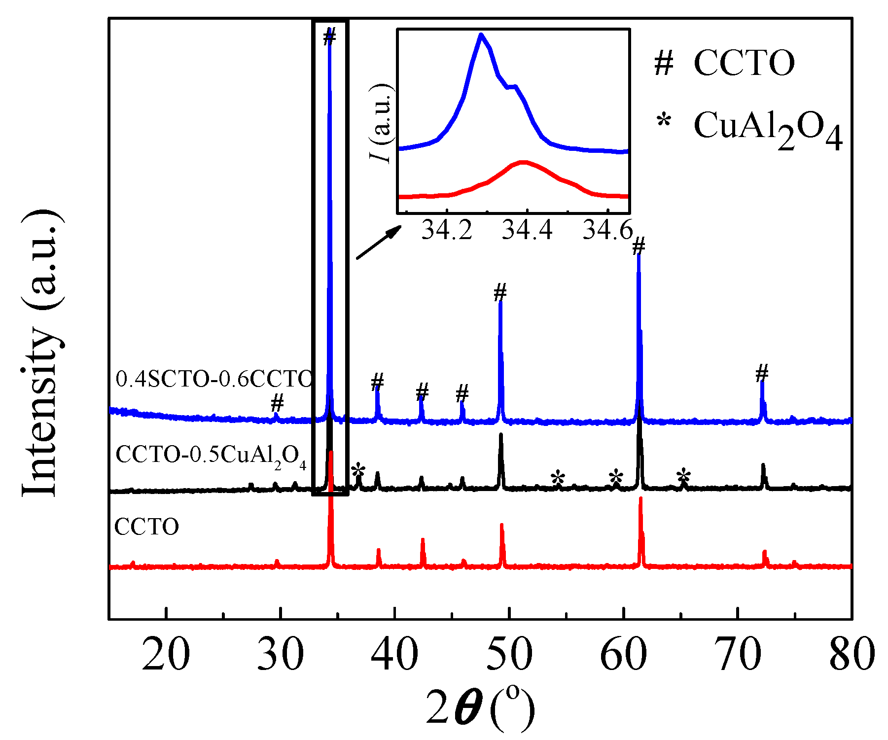 High Breakdown Field CaCu3Ti4O12 Ceramics: Roles of the Secondary Phase ...